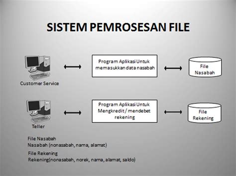BisnisKu PENGENALAN BASIS DATA DBMS Dan RDBMS Pengolahan Transfer Data Komputer