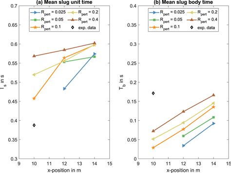Mean Slug Unit Time Left And Mean Slug Body Time Right Calculated Download Scientific