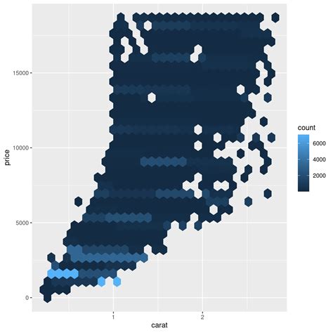 Exploratory Data Analysis R For Data Science