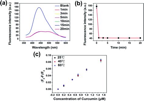 Highly Photoluminescent And Temperature Sensitive P N B Co Doped