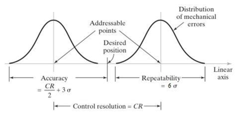 63 accuracy repeatability resolution download scientific diagram