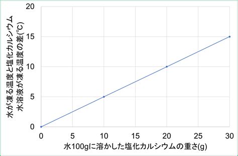 沸点上昇・凝固点降下 ～圧力が変化したり、ものが溶けたりすることで、液体の沸点や凝固点が変化することを知ろう～