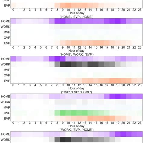 Heatmap Of The Sequential Patterns The Darker The Color The Higher The Download Scientific