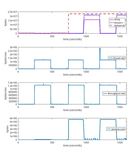 Unbounded Memory Usage By Tcp For Receive Buffers And How We Fixed It