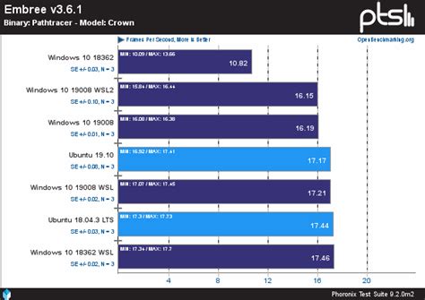 Windows Subsystem For Linux Performance At The End Of Phoronix