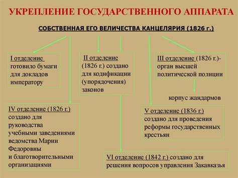Реформаторские и консервативные тенденции во внутренней политике Николая I презентация онлайн