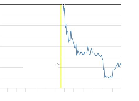 Stocks Rattled By Amazon In The New York Times