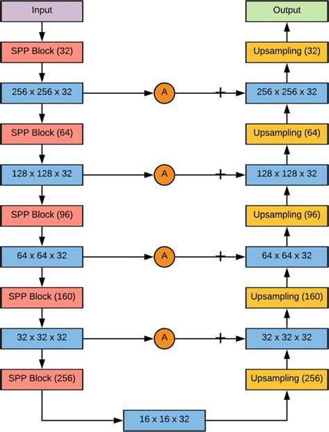 Proposed 2d Cnn Architecture With Unet As Backbone And Modified Download Scientific Diagram
