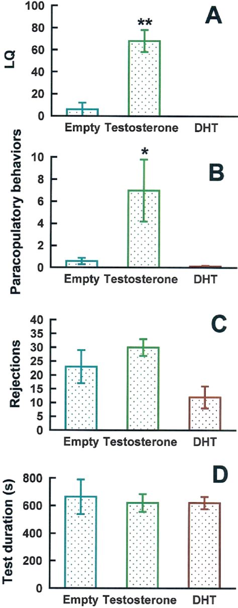 Female Copulatory Behavior In Female Rats Implanted With An Empty Download Scientific Diagram