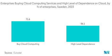 Nordics Cloud Computing Market Size And Growth To 2030