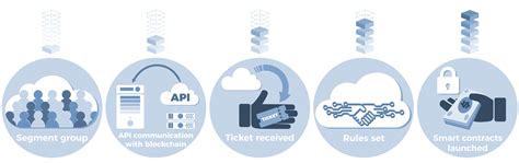 Blockchain In Ticketing Why Do Ticketing Companies Need It
