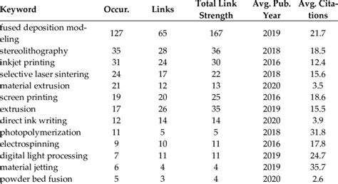 List Of Keywords Related To Multi Material Am Techniques And Their