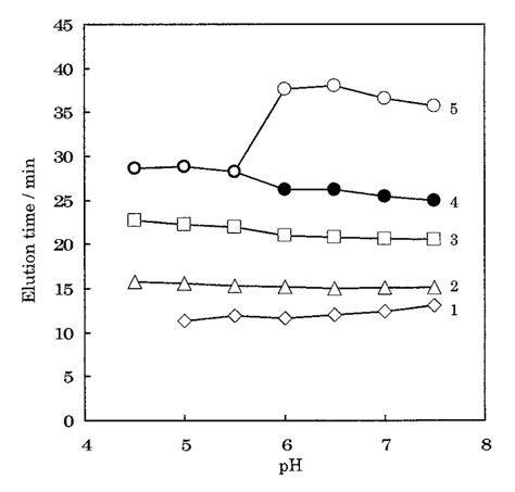 Effect Of Ph Of The Mobile Phase On Elution Time Of Metallocyanide Download Scientific Diagram