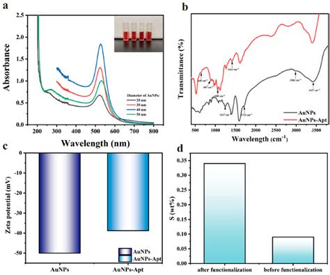 A Novel Aptamer Biosensor Based On A Localized Surface Plasmon