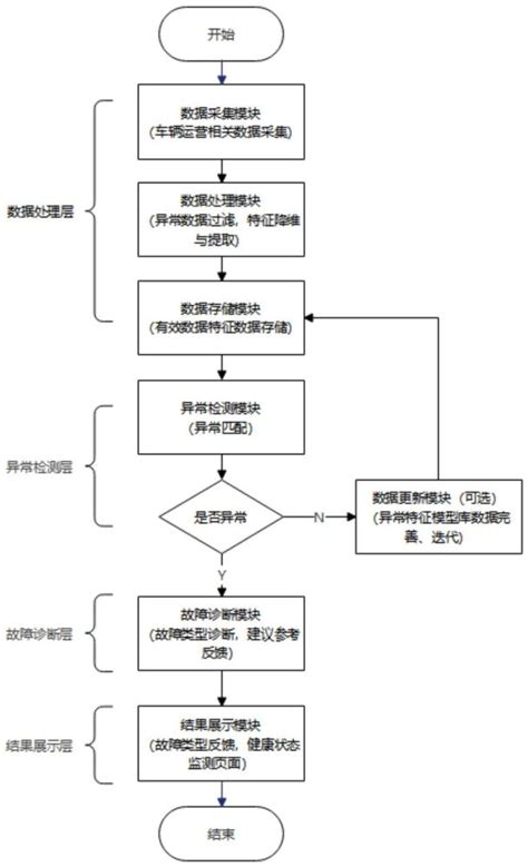 一种基于数据驱动的无人驾驶矿卡故障预诊断方法