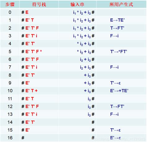 编译原理——语法分析（first集、follow集、ll（1）文法、预测分析表的构造）1给出文法的first集和follow集程序实现