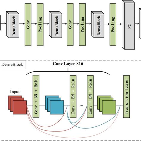 Densenet 201 Architecture Download Scientific Diagram