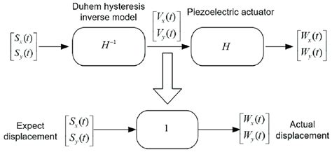 Feedforward Control Schematic Download Scientific Diagram