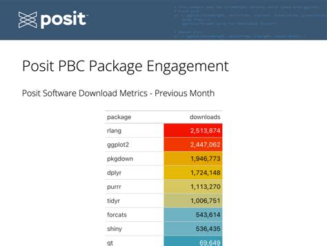 Quarto At Work Streamline Reports And Share Insights Posit