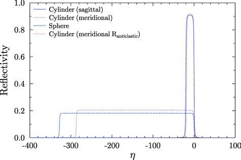 Iucr Simulation Of X Ray Diffraction Profiles For Bent Anisotropic