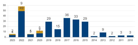 Stacked Column Chart Numbers Are Overlapping Smartsheet Community