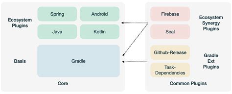 2 5 Classification Of Gradle Plugins Extending Android Builds