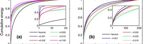 cumulative tke increase for 2d snapshots in the yz plane with the