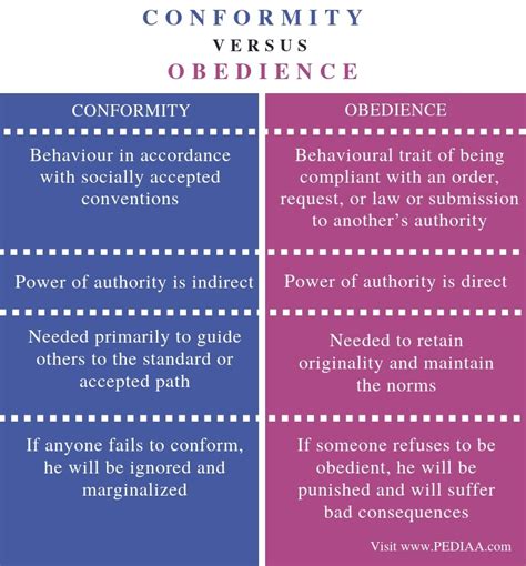 What Is The Difference Between Conformity And Obedience Pediaa Com