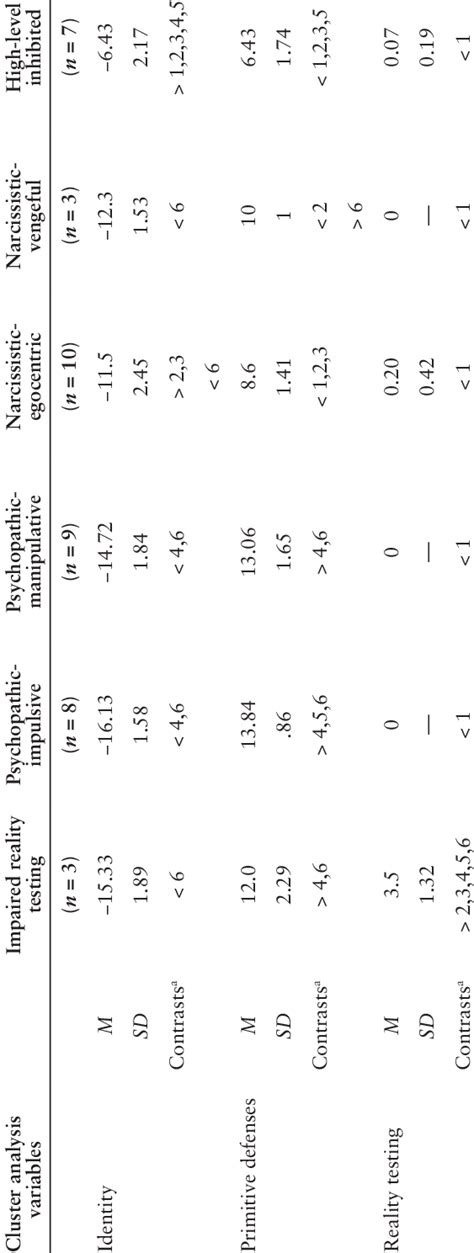 Comparisons Between Clusters On Cluster Analysis Variables Clusters Of