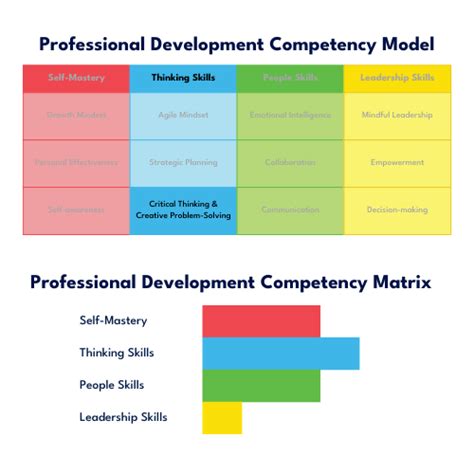 Critical Thinking And Collaborative Problem Solving Skills Polwel