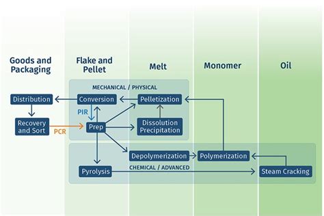 The Middle Way Dissolution Recycling Technologies Leave The Polymer
