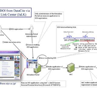 Flowchart To Obtain The DOI Prefix From DataCite To The PDC NIPR Download Scientific Diagram