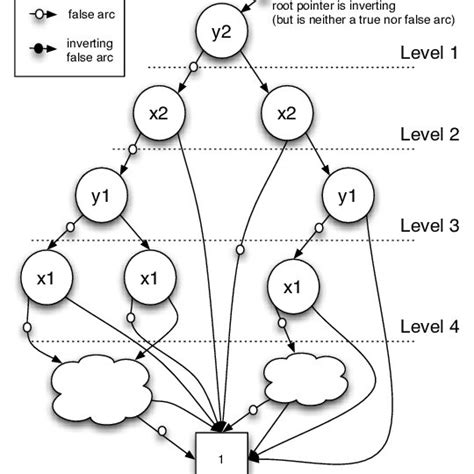 5 Simple Bdd For Quad Tree Partitioning Example In 6 Download Scientific Diagram