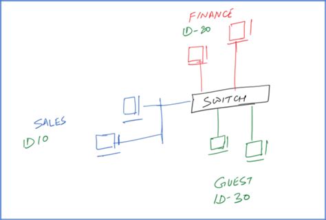 Ccna Rns Article 26 Configuring Vlans The Network Dna