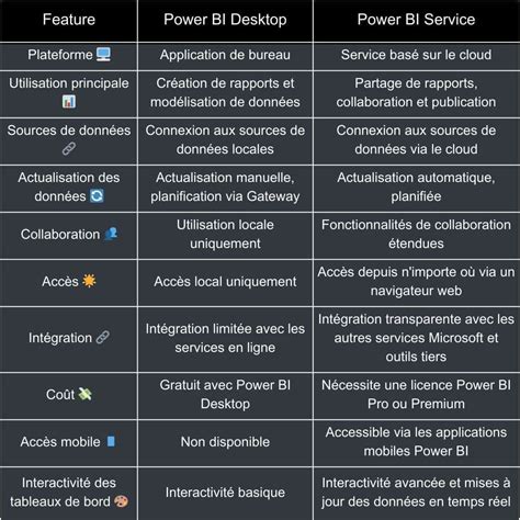 comparison between power bi desktop and power bi service