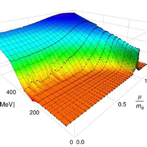 The Polyakov Loop Susceptibility As Function Of T And μ Download Scientific Diagram
