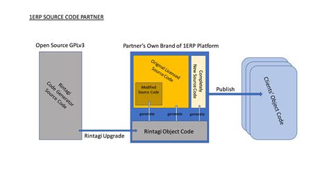 Partnership For ERP Source Code ERP