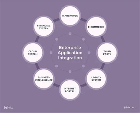 Enterprise Application Integration At ₹ 70000 In Bidhan Nagar Id