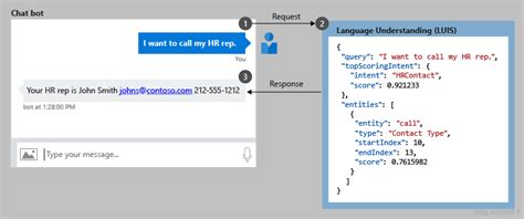 Développer Un Chatbot Avec Microsoft Bot Framework Et Azure Intégration De Luis Et