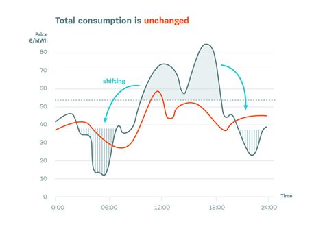 What Is Demand Side Response Dsr Nano Energies Let Your Business Profit By Helping The