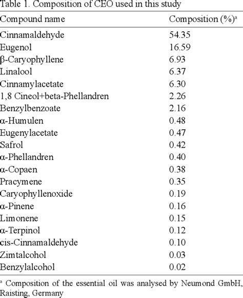 Table 1 From Antibacterial Activity Of Cinnamon Cinnamomum Zeylanicum Essential Oil And
