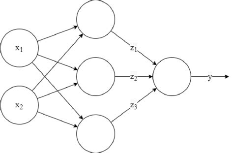 1 Example Of A Feed Forward Neural Network With Two Inputs X One Download Scientific Diagram