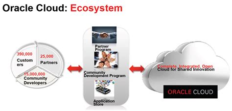 Oow 12 The Oracle Cloud Strategy Explosive Stuff Or Vaporware