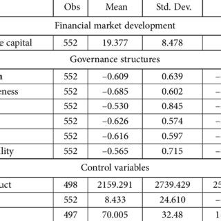 Descriptive Statistics Of Variables 2008 2019 Source Authors Own
