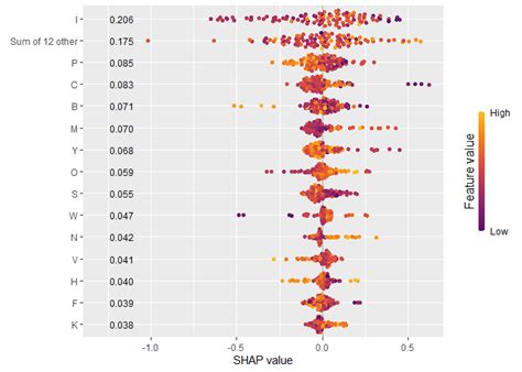 R Shap Values Beeswarm Plot Of Top Predictors Without Sum Of Others Stack Overflow