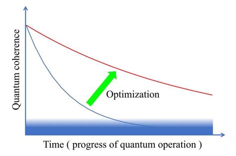 New Method To Systematically Find Optimal Quantum Operation Sequences For Quantum Computers