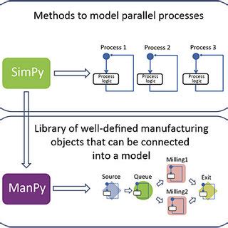PDF ManPy An Open Source Software Tool For Building Discrete Event