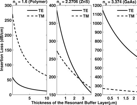 Loss Behavior Sketch Of Te And Tm Modes In The Wg 2 As A Function Of T