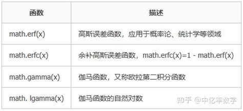 Python math库的使用 知乎
