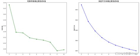 Kaggle英国电商数据分析 K Means与rfm模型结合进行用户群体划分基于k Means算法和rfm数据挖掘的电商平台订单的系统分析